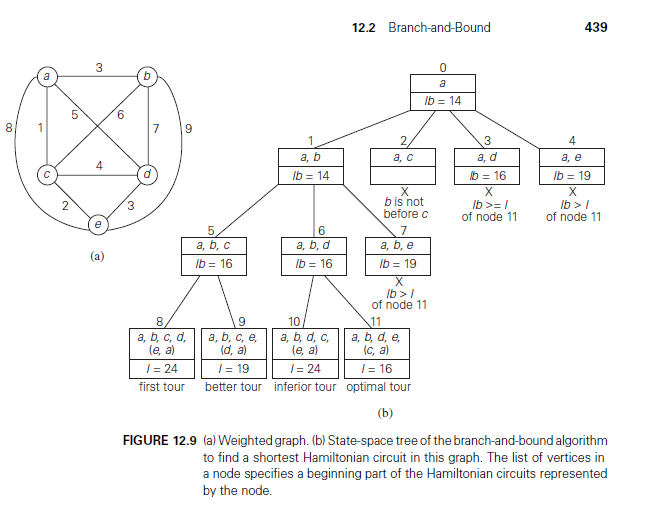 Solved branch and bound method is applied to the traveling | Chegg.com