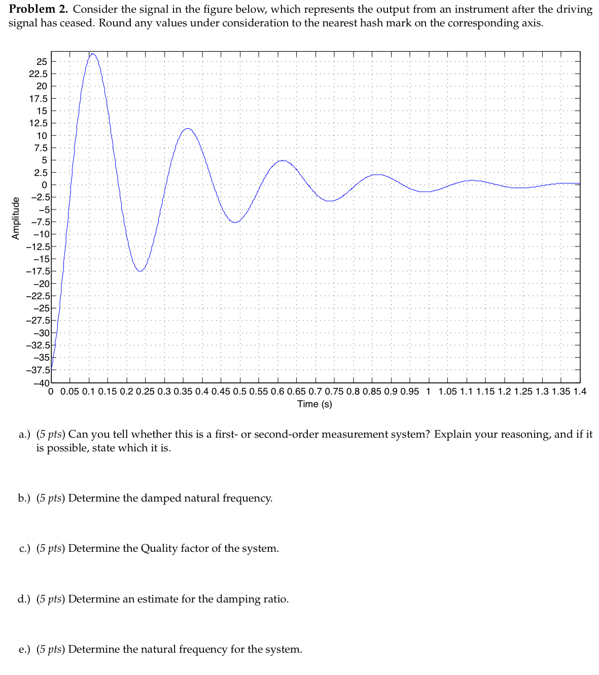 Solved Problem 2. ﻿Consider the signal in ﻿the figure below, | Chegg.com