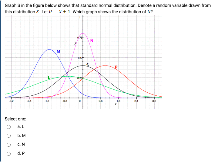 Solved Graph S in the figure below shows that standard | Chegg.com