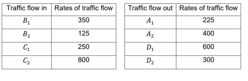 Solved The figure shows the traffic flow for a network of | Chegg.com