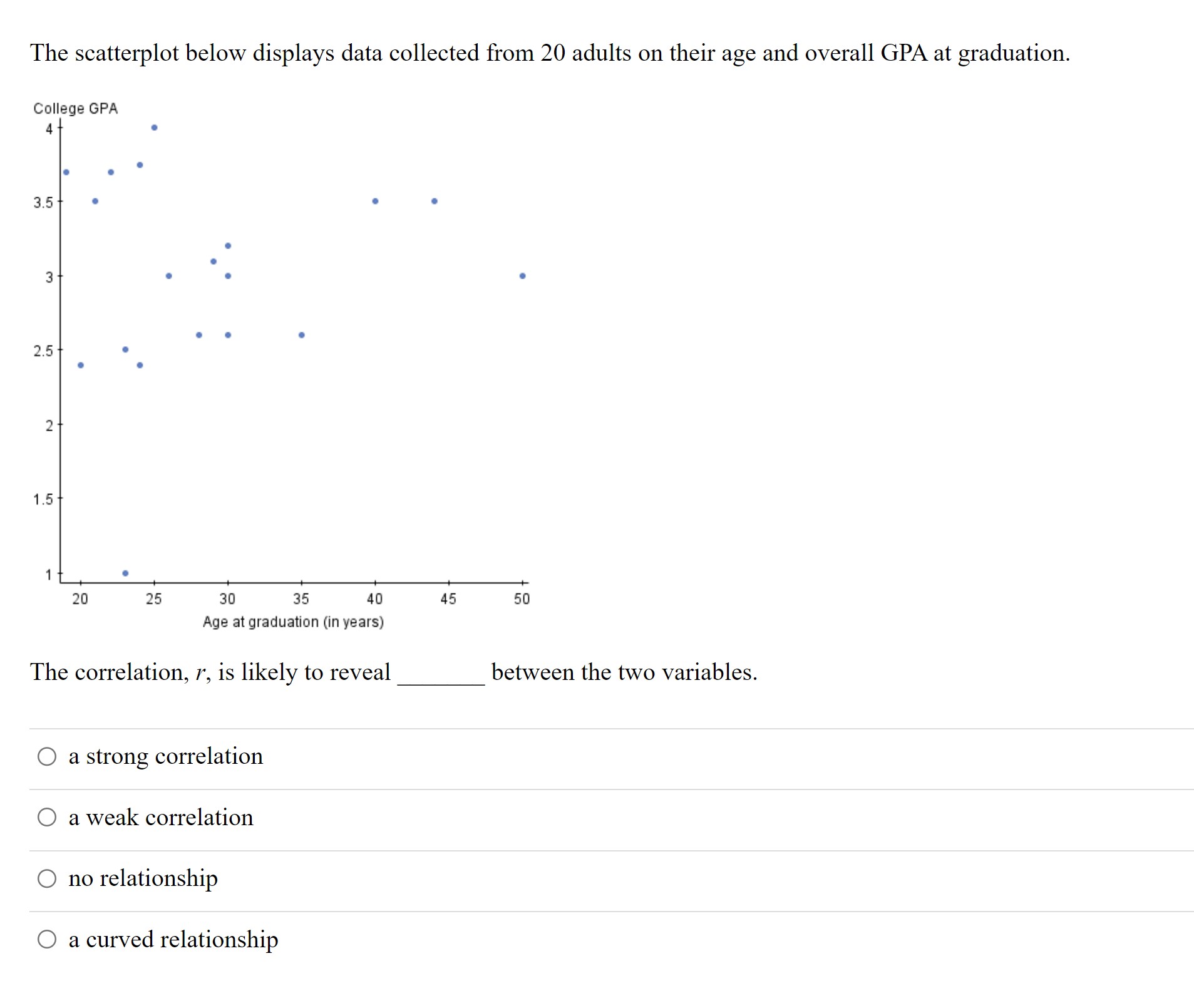 Solved The scatterplot below displays data collected from 20 | Chegg.com