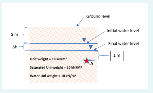 In the below figure, the water level has been reduced | Chegg.com