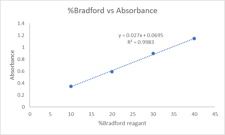 Solved If the Molar Absorptivity of Bradford Reagent is 8.6 | Chegg.com
