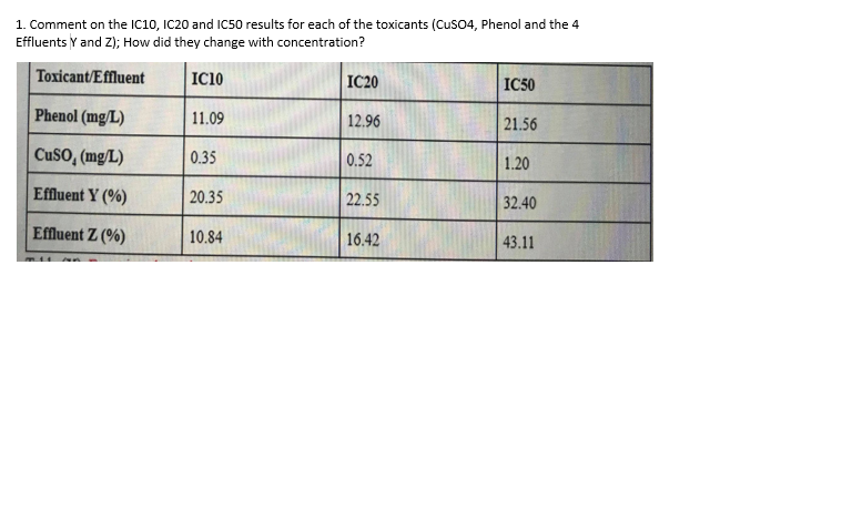 Solved 1. Comment on the IC10, IC20 and IC50 results for | Chegg.com
