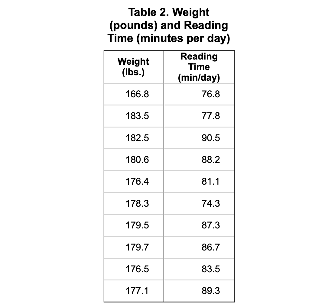 Solved Weight and reading time. Table shows the weight and | Chegg.com