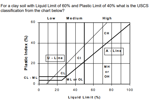 Solved For a clay soil with Liquid Limit of 60% and Plastic | Chegg.com