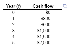 Solved a. Determine the present value of the mixed stream of | Chegg.com