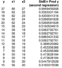 Solved StdErr Pred y (second regression) 0.9949459268 | Chegg.com