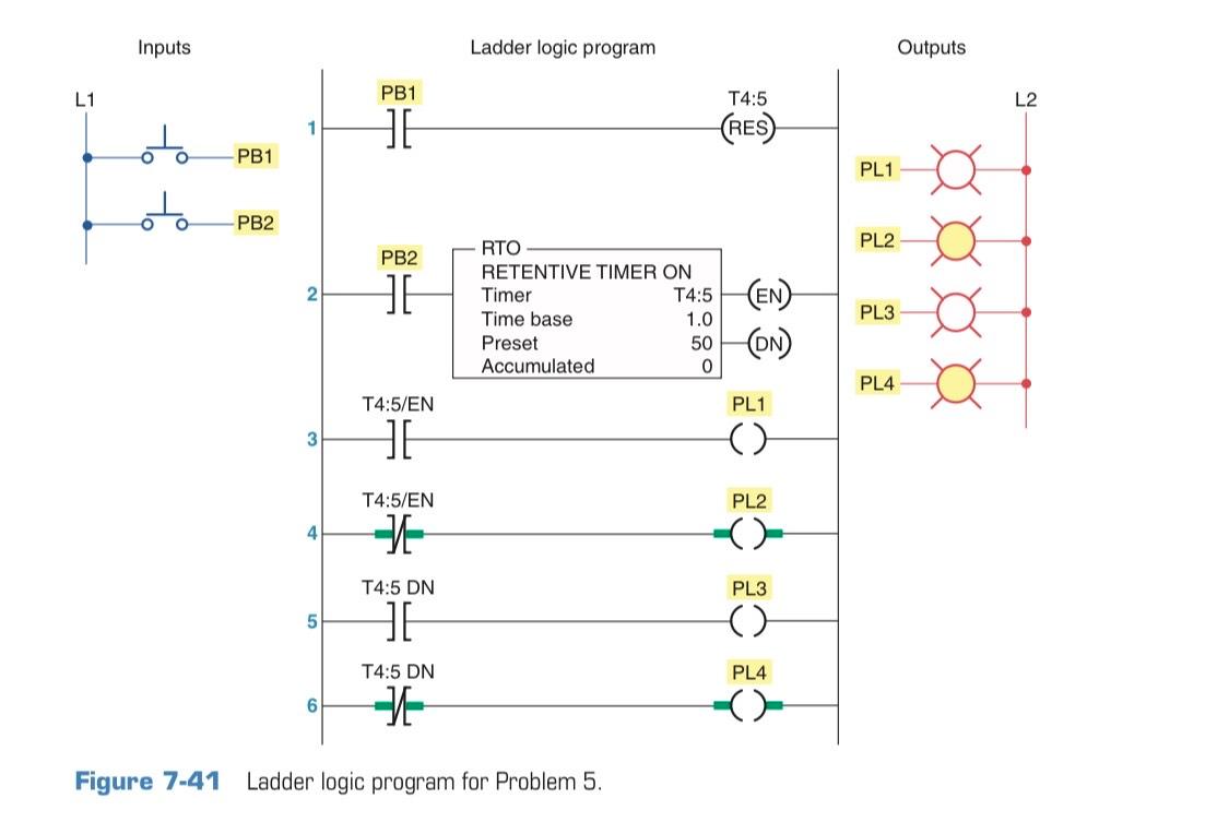 Solved 5. Study the ladder logic program in Figure 7-41, and | Chegg.com