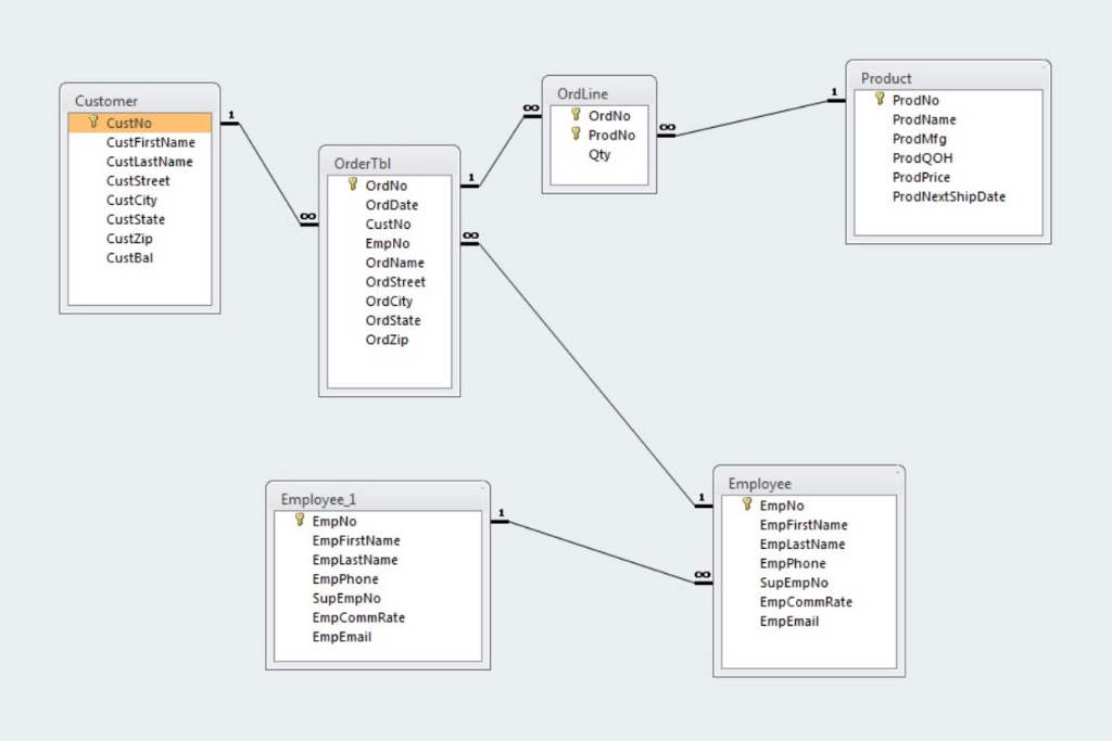 Solved Product OrdLine ProdNo ProdName ProdMfg ProdQOH | Chegg.com