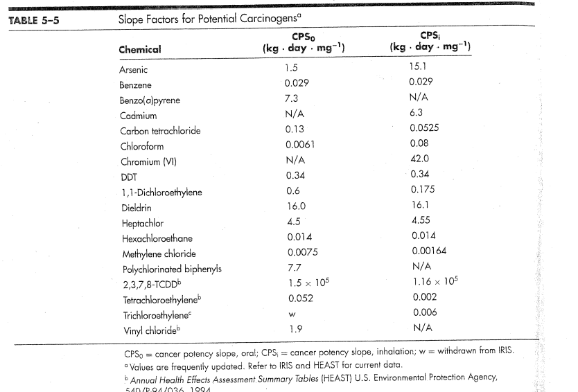 Solved TABLE 5-5 . Slope Factors for Potential Carcinogens | Chegg.com