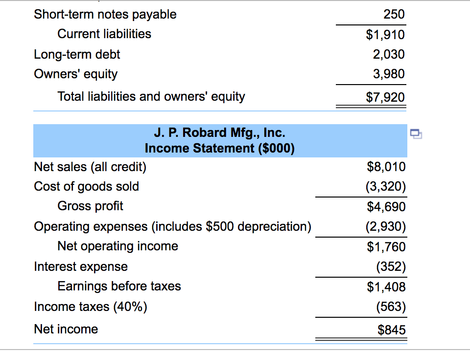 Solved (Calculating financial ratios) The balance sheet and | Chegg.com