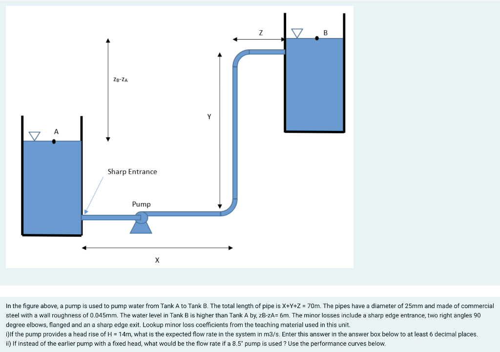 Solved B ZB-ZA Y Sharp Entrance Pump X In the figure above, | Chegg.com