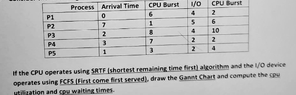 Solved Arrival Time CPU Burst 1/0 Process CPU Burst 6 4 2 P1 | Chegg.com