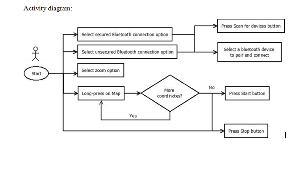 Solved Identify classes with methods and design a high-level | Chegg.com
