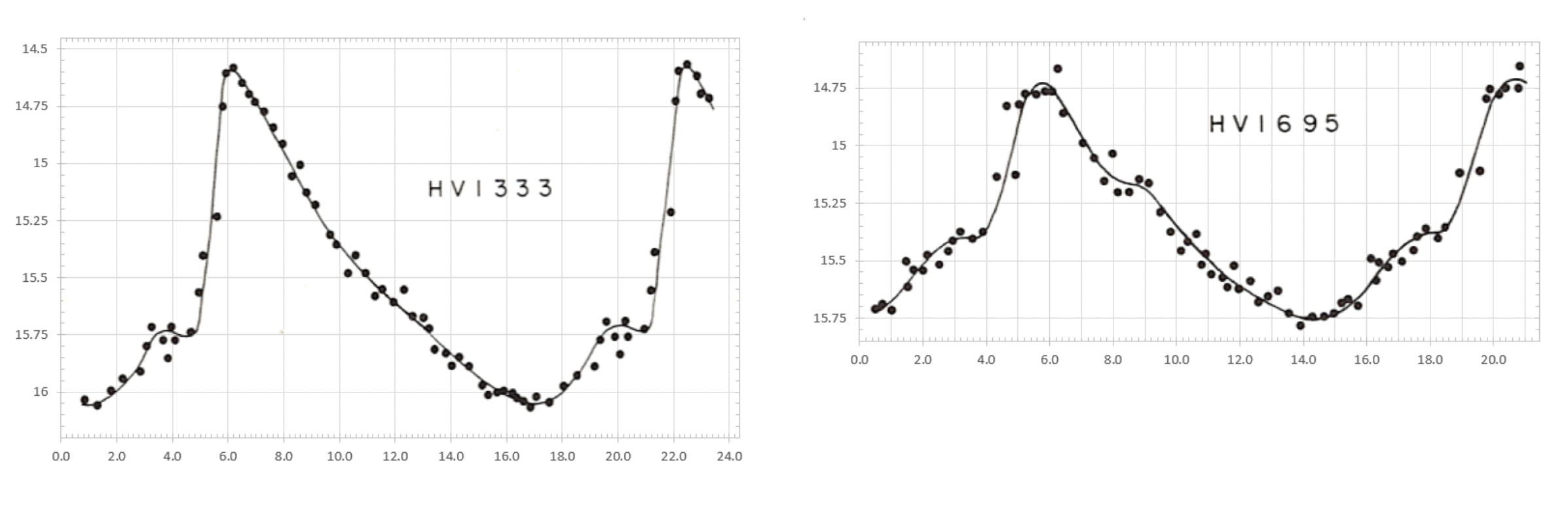 Solved For each light curve, carefully measure (to fine | Chegg.com