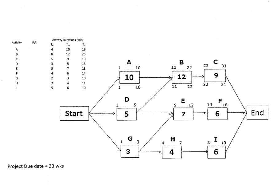 Solved Construct a PERT network and determine the | Chegg.com