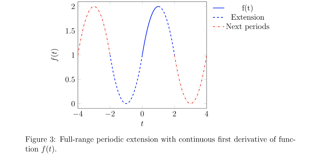 1. Consider the non-periodic function f(t) on the | Chegg.com