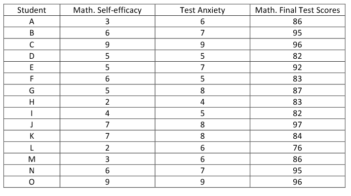 Solved 6. Mathematics self-efficacy (level of confidence one | Chegg.com