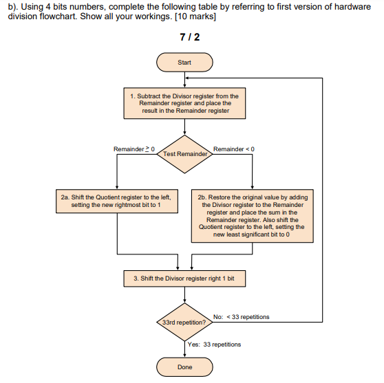 b). Using 4 bits numbers, complete the following | Chegg.com