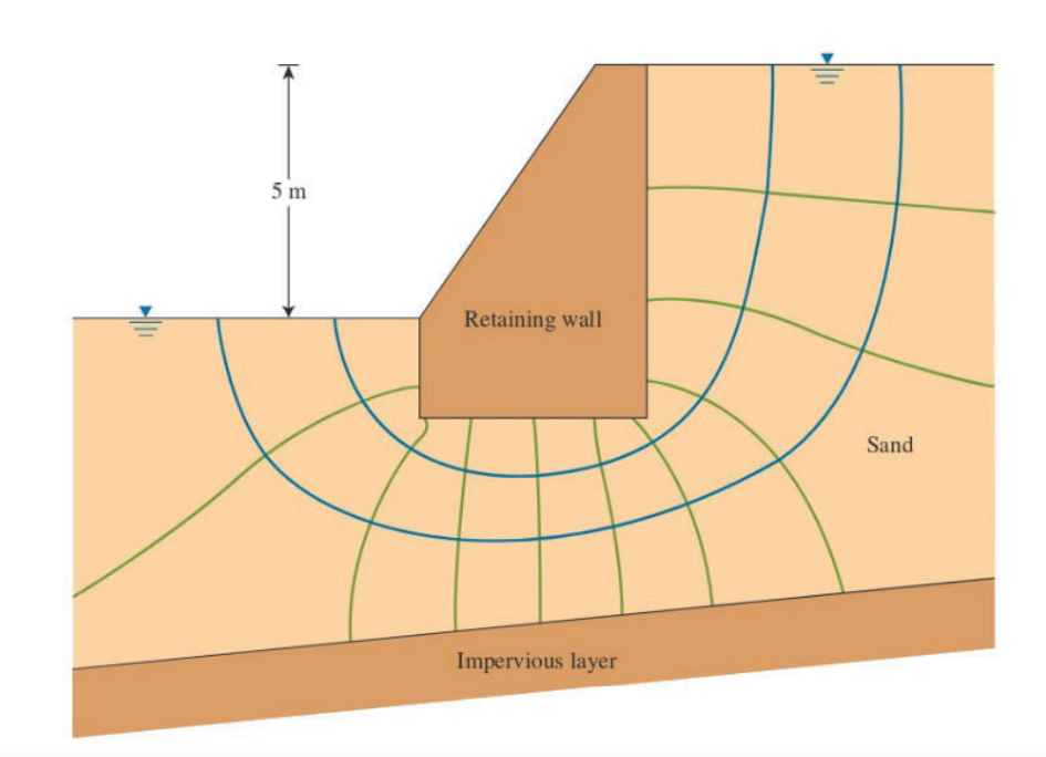Solved Seepage around a retaining wall is shown in the | Chegg.com