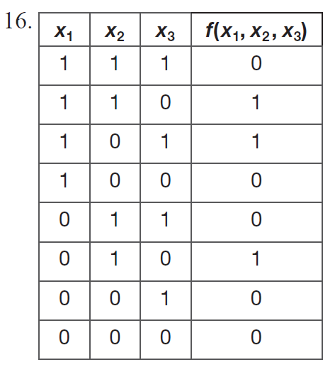 Solved Find the canonical sum-of-products form for the | Chegg.com
