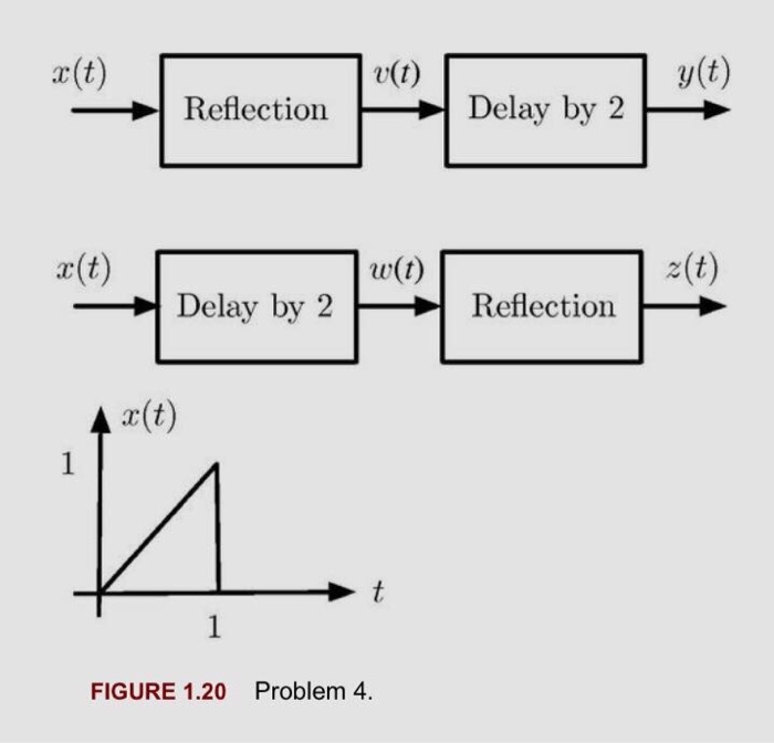 Solved 1.4 Do reflection and time-shifting commute? That is, | Chegg.com