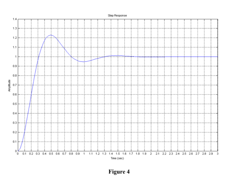 Solved Question 3 Step response of the system in Figure 3 is | Chegg.com