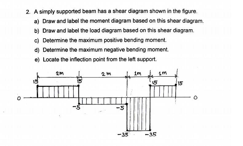 Solved 2. A simply supported beam has a shear diagram shown | Chegg.com
