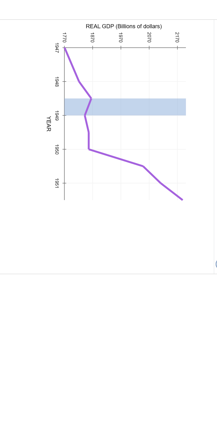 Solved 1. Key facts about economic fluctuations The graph | Chegg.com