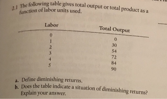 Solved ving table gives total output or total product as a | Chegg.com