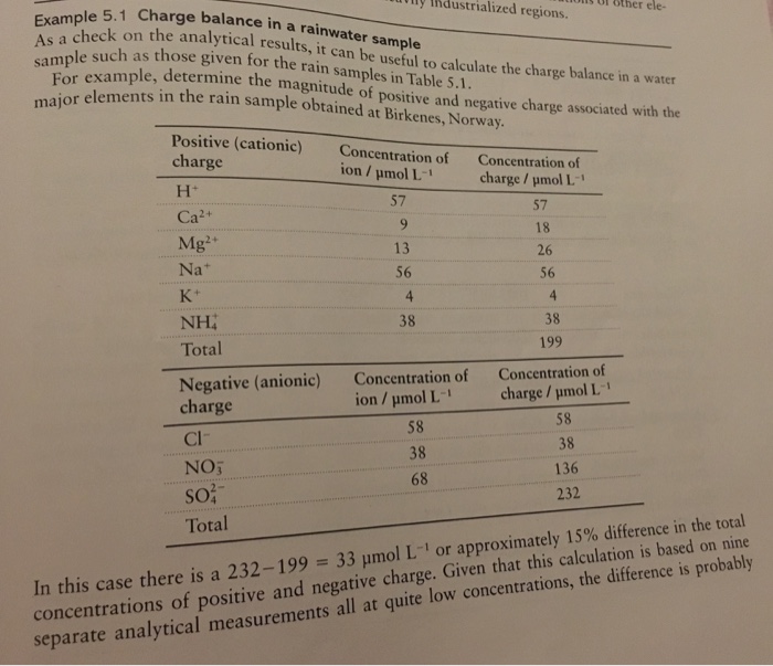 Solved The table below is an example of the charge balance | Chegg.com