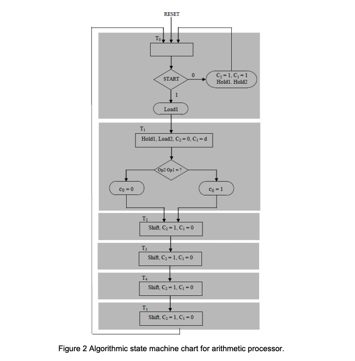 Solved Experiment 4 Arithmetic Processor 1 Sequence
