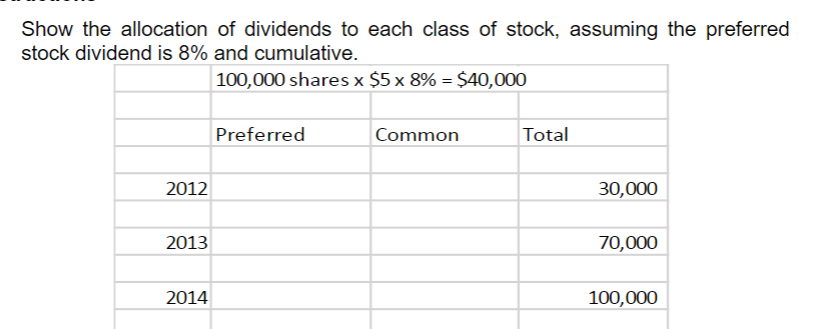 Solved Show the allocation of dividends to each class of | Chegg.com