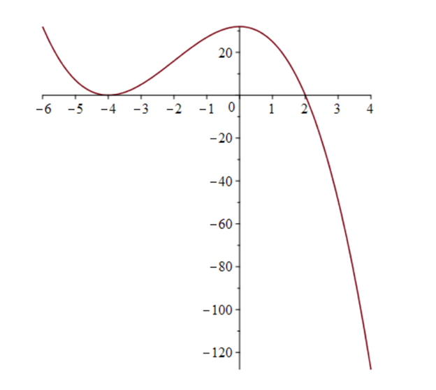 Solved Let f(x) be a polynomial function such that | Chegg.com