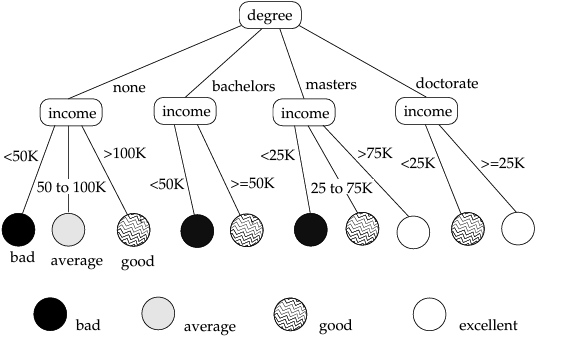 Solved Using figure 22.6 ﻿﻿classification tree construct a | Chegg.com