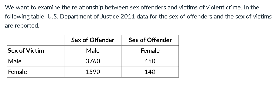 Solved A Treating Sex Of Offender As The Independent