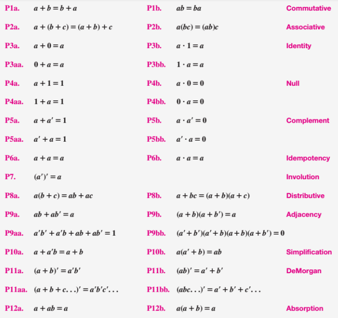 Solved 2. Reduce the following expressions to a minimum SOP | Chegg.com