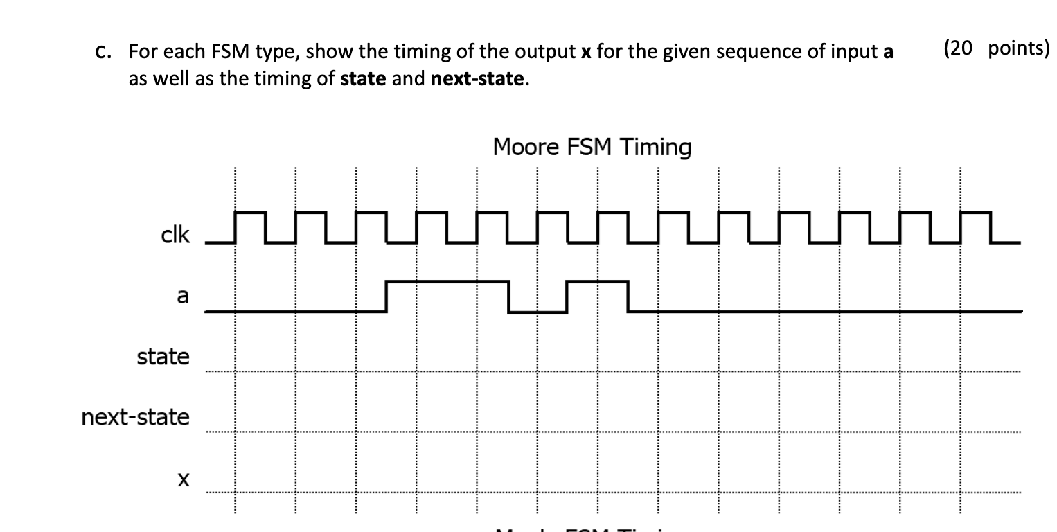Solved It is possible. Draw the Mealy FSM diagram with th | Chegg.com