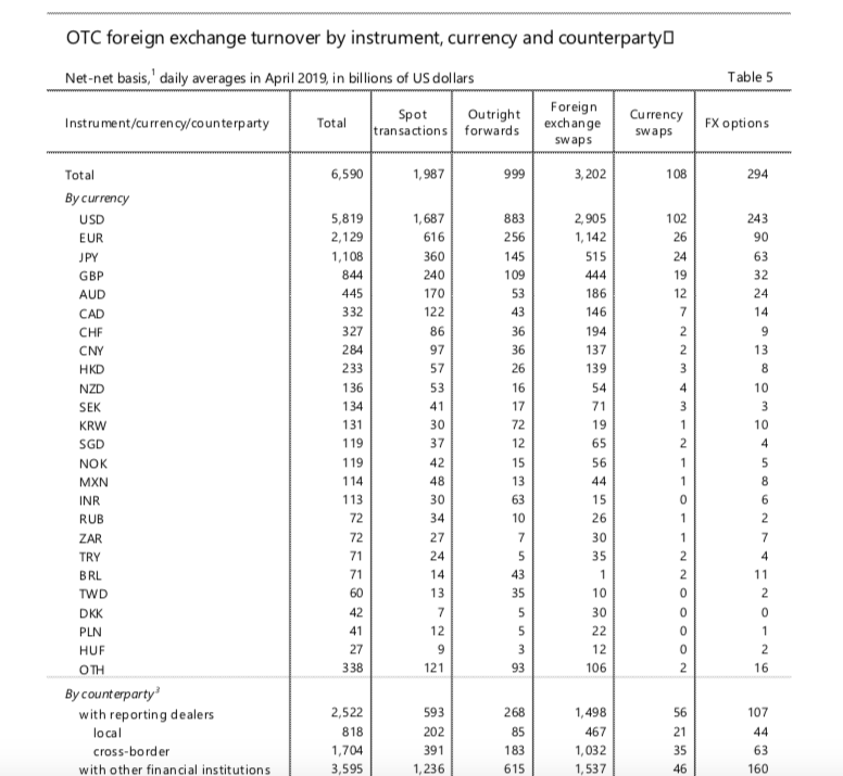 OTC foreign exchange turnover by instrument, currency | Chegg.com