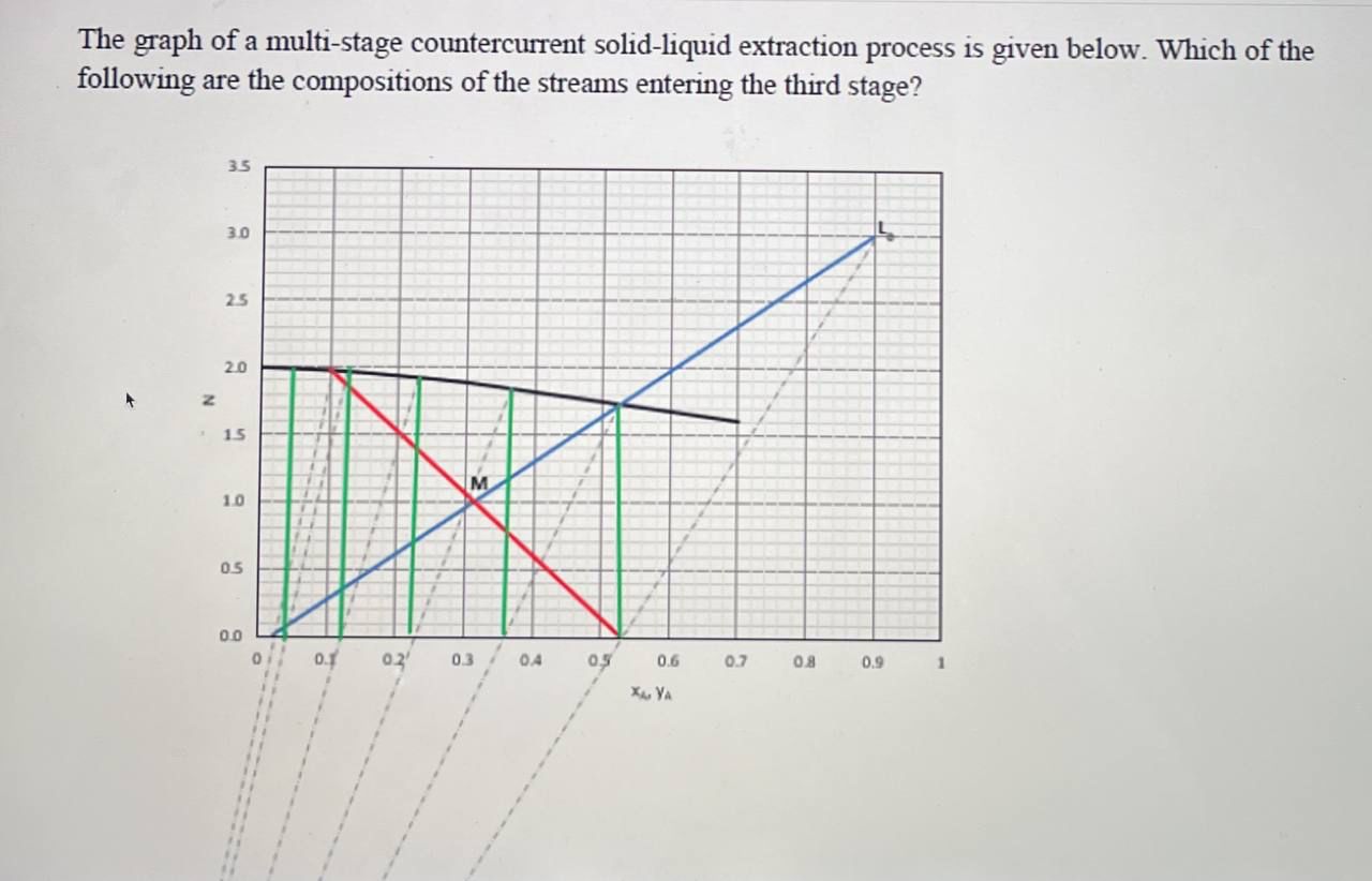 The graph of a multi-stage countercurrent | Chegg.com
