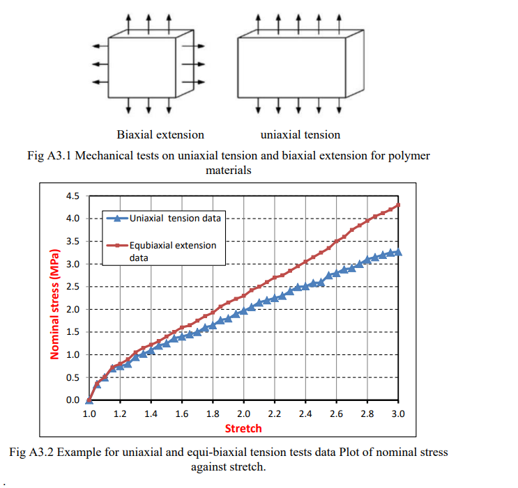 You can use different hyperelastic materials models | Chegg.com