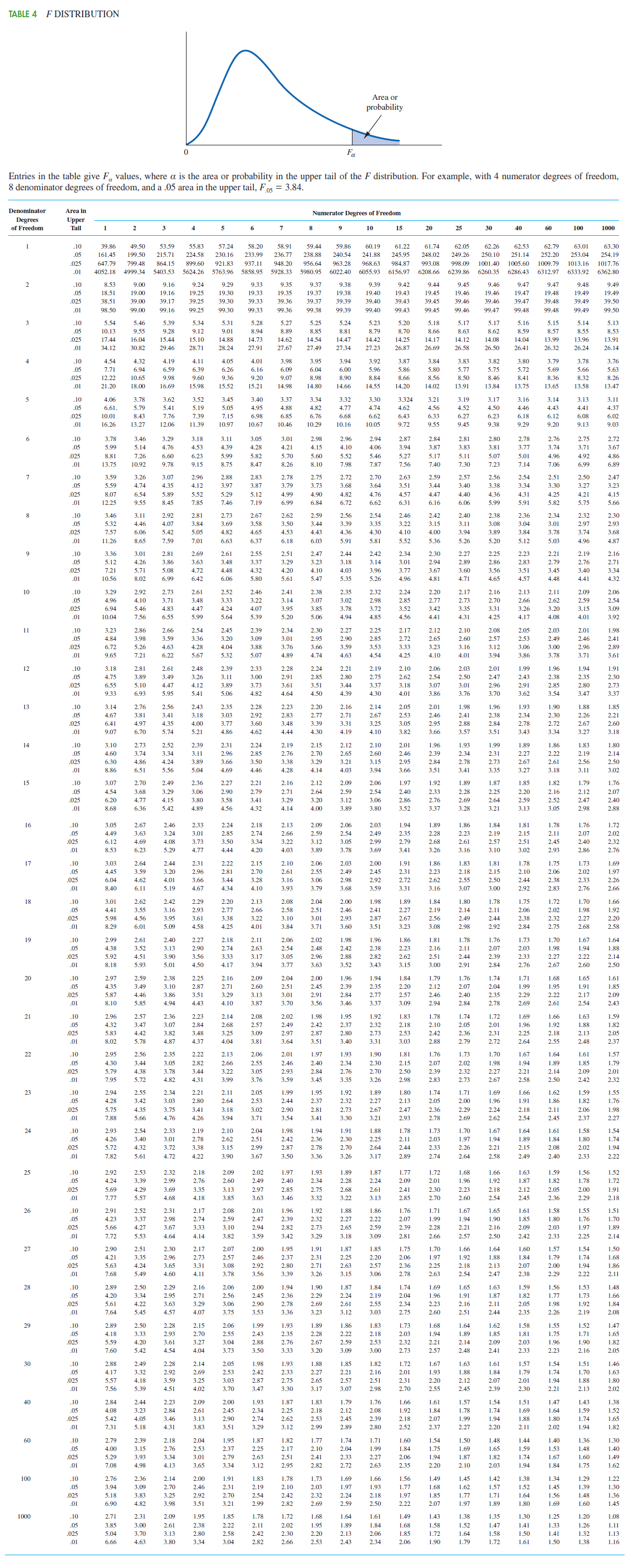 Solved Find the following distribution values from Table | Chegg.com