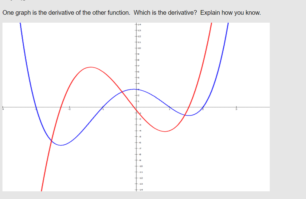Solved One graph is the derivative of the other function. | Chegg.com Solved One graph is the derivative of the other function. | Chegg.com