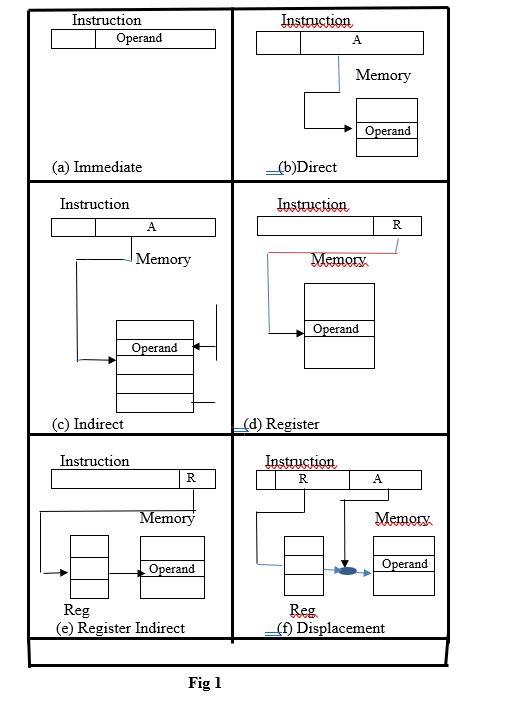 Solved Figure 1 shows seven addressing modes graphically. | Chegg.com