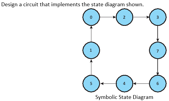 Design a circuit that implements the state diagram | Chegg.com