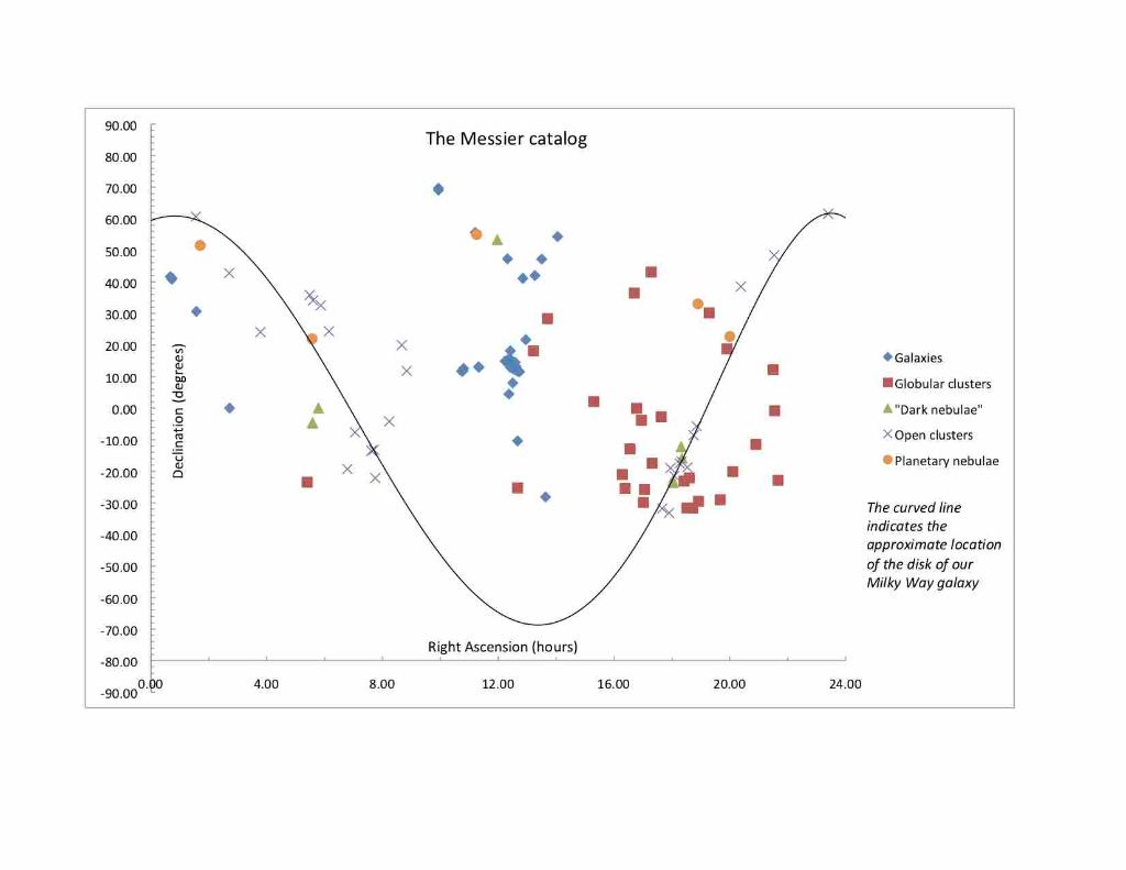Solved Explain how you can use the Messier map to estimate | Chegg.com