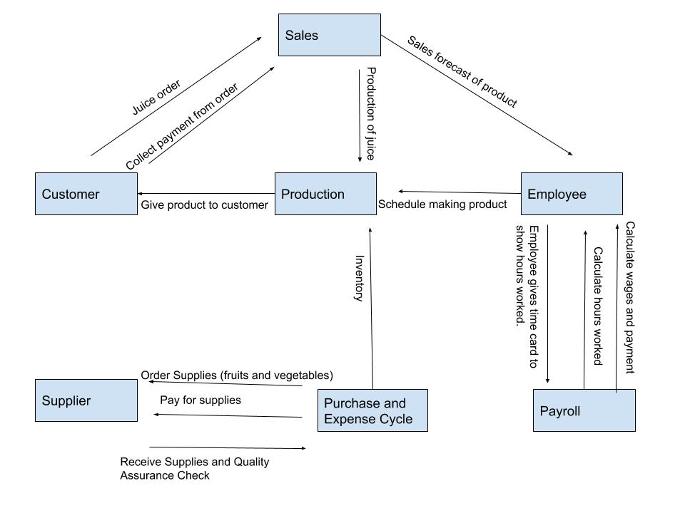 Solved This is the Level 0 DFD diagram. I needed help doing | Chegg.com