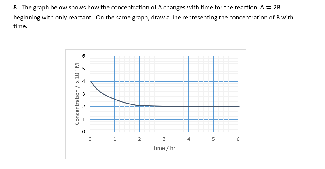 Solved 8. The graph below shows how the concentration of A | Chegg.com