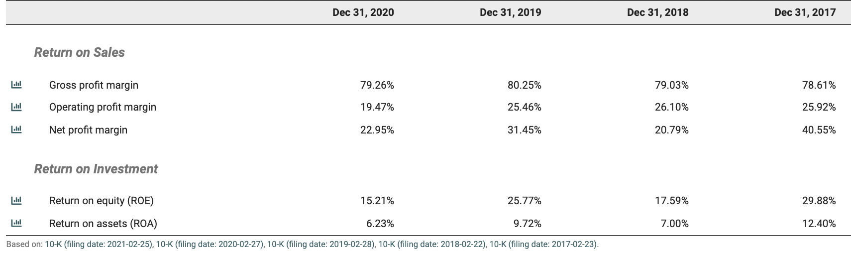 Solved Dec 31, 2020 Dec 31, 2019 Dec 31, 2018 Dec 31, 2017 | Chegg.com